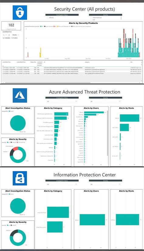 Powerbi Microsoftdefender Cybersecurity Datamonitoring Ahmed Baloch