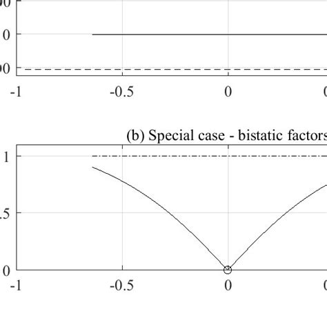Bistatic SAR geometry with χ andφand andφ φ Download Scientific Diagram