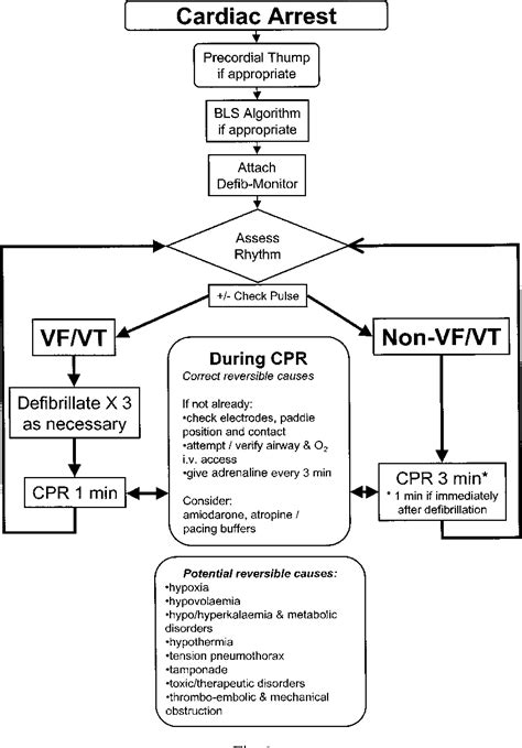 Figure 1 From European Resuscitation Council Guidelines 2000 For Adult