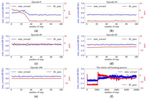 Applied Sciences Free Full Text A Self Adaptive Vibration Reduction Method Based On Deep