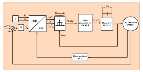 Performance Analysis Of Conventional Ipmsm And Ncpm Based Ipmsm