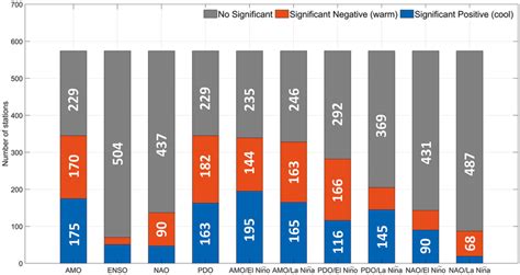 Bar Graph Of Results Of Monthly Baseflow Median Significant Difference Download Scientific