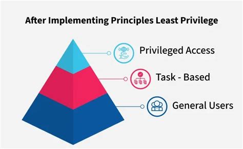 Principles Least Privilege Geeksforgeeks