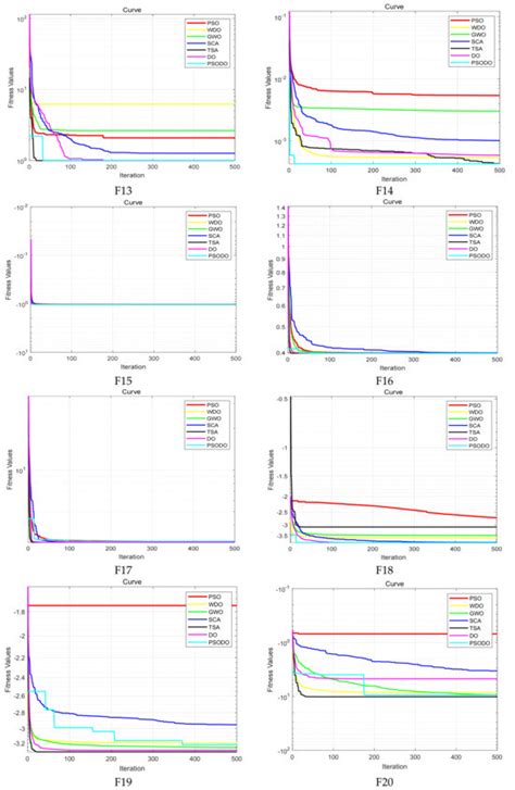 Biomimetics Free Full Text Solving Engineering Optimization