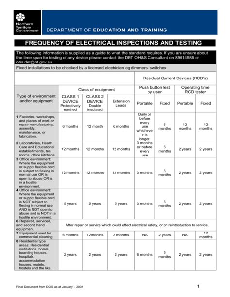 Frequency Of Electrical Testing Checklist