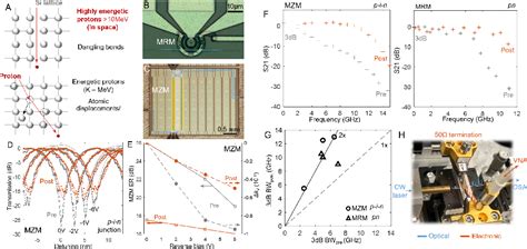 Figure 1 From Space Qualifying Silicon Photonic Modulators And Circuits Semantic Scholar