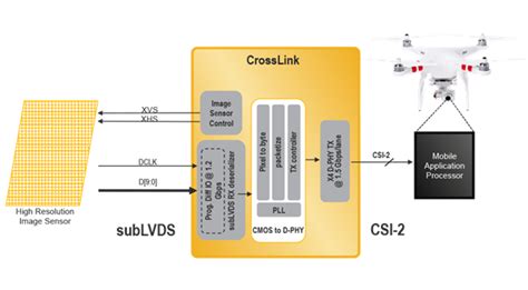 FPGA Reference Design For Video Bridging Applications