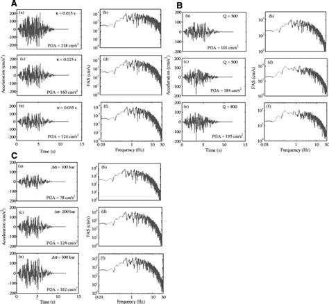 effects of a near surface attenuation κ b intrinsic attenuation q⁻¹