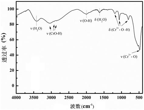 Chromium Oxyhydroxide With Bottom Center Orthogonal Structure And