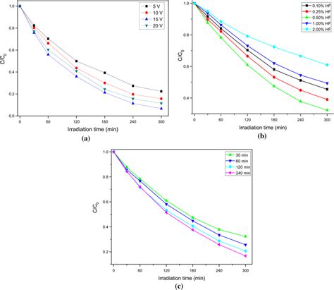 Photocatalytic Activities Of The Tio2 Films Prepared At A Different