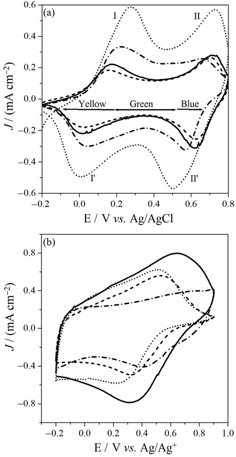 Cyclic Voltammograms Of Polyaniline Pani Pani Clay Download Scientific