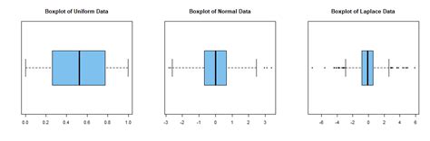 Statistics Histogram Box Plot And Probability Plot Which Is Better For Assessing Normality