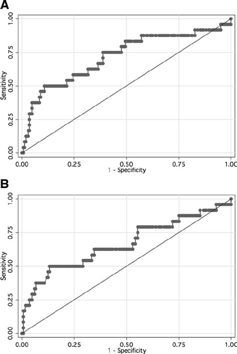 Receiver Operator Characteristic Curve Of The Leptospira Igm Elisa