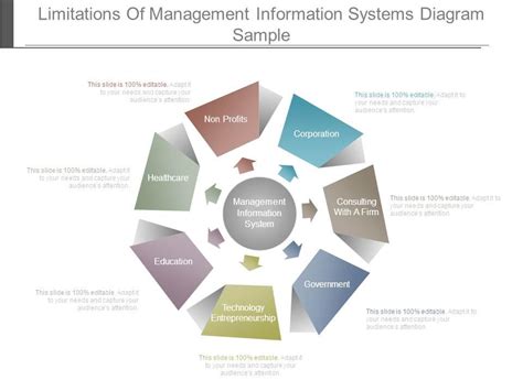 Limitations Of Management Information Systems Diagram Sample Template