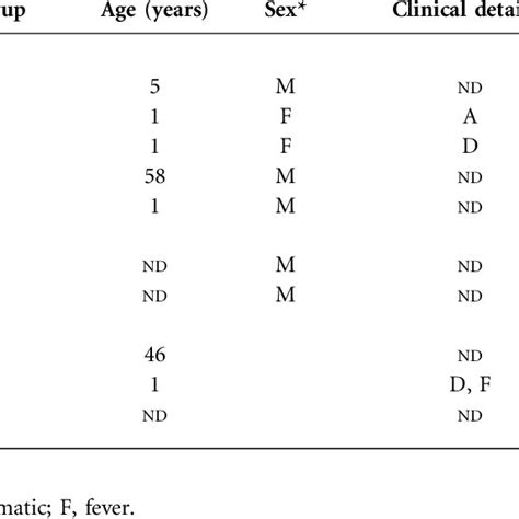 Details Of Cases With Epec Harbouring Additional Pathogenicity Genes