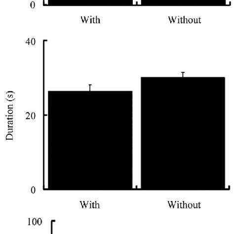 The Latency Duration And Magnitude Of Vection In The With And