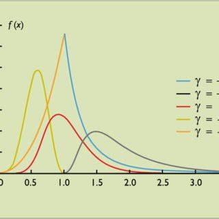 5 Log Pearson Type 3 Probability Density Functions For Different Values Download Scientific