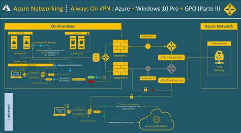 Microsoft Azure Always On Vpn Windows 10 Pro Gpo Parte Ii Blog