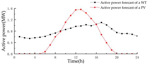 Energies Free Full Text Low Carbon Scheduling Of Integrated