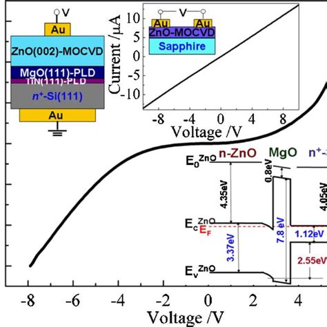 Color Online Current Voltage Characteristic Of The N Zno Mgo Tin Download Scientific