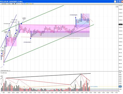 The Price Volume Relationship Page 21 Technical Analysis Traders Laboratory