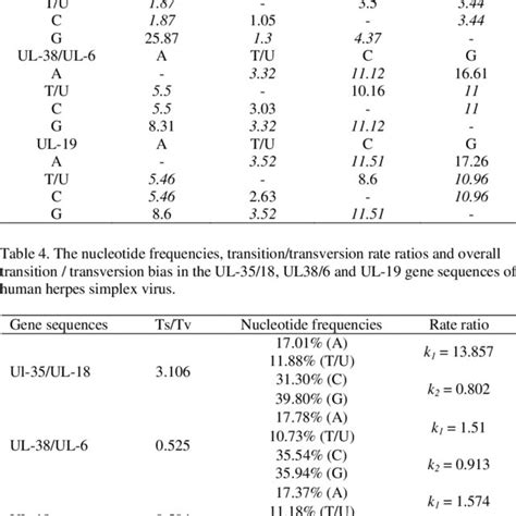 Maximum Composite Likelihood Estimate Of The Pattern Of Nucleotide Download Table