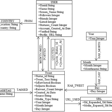 Neo4j Schema For Twitter Data Set Download Scientific Diagram