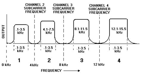 30—block Diagram Of A Frequency Division Multiplexing