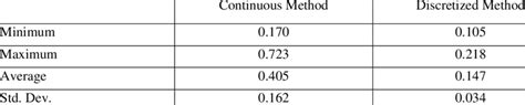 objective function values from two methods download table