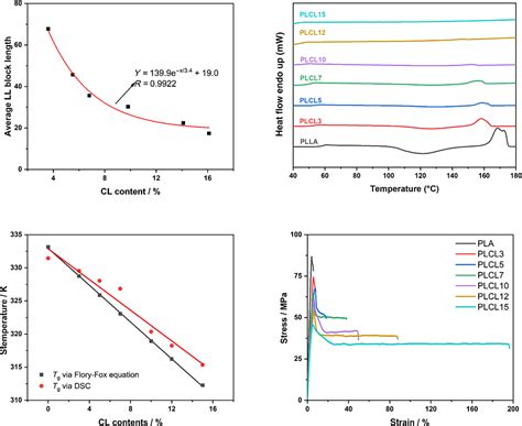Enhanced Biodegradable Copolymers Synthesis And Characterization Of