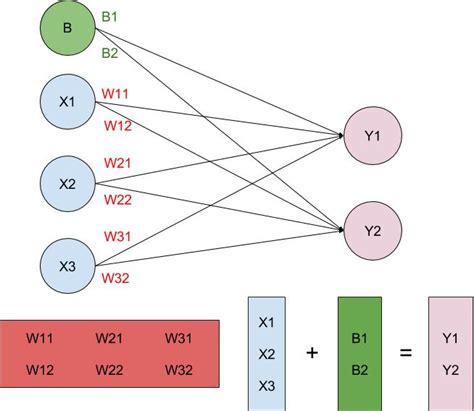 TensorFlow Linear Function