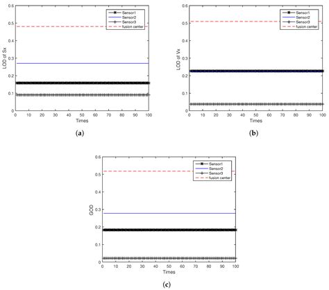 Observable Degree Analysis For Multi Sensor Fusion System