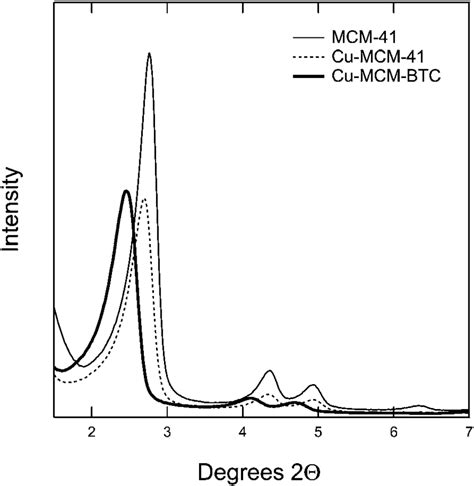 Small Angle Xrd Scans Of Mcm 41 Cu Mcm 41 And Cu Mcm Btc Download Scientific Diagram