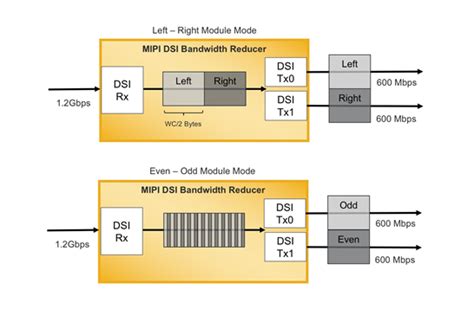 1 2 mipi dsi display interface bandwidth reducer lattice semiconductor