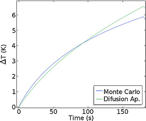 Temperature Increase Comparison Between Monte Carlo Blue And The