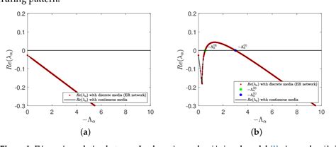 Figure 3 From Pattern Formation In A Predatorprey Model With Allee Effect And Hyperbolic