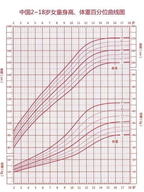 一张儿童身高、体重曲线图，对照看看你家孩子达标了没？ 腾讯新闻