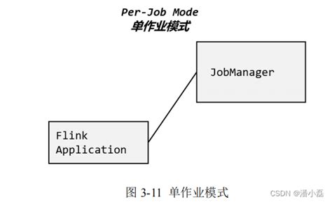 flink从入门到精通之 03flink 部署 flink生产部署 csdn博客