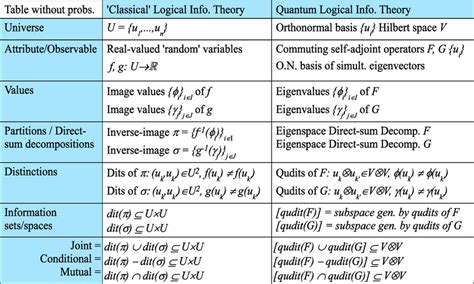The Parallel Development Of Classical And Quantum Logical Information