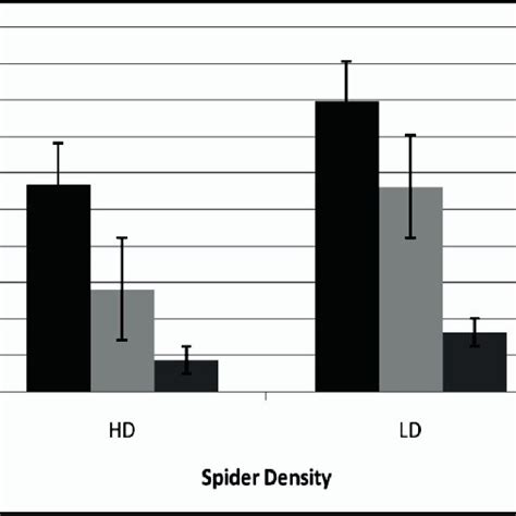 Effect Of Spider Manipulation On Activity Density Of Collembolan