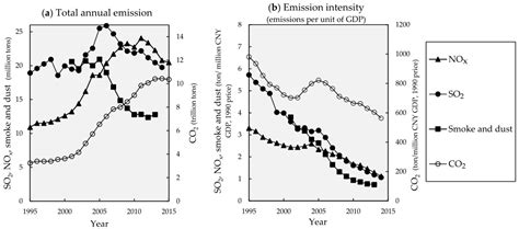 Air Pollution Control Strategy In China