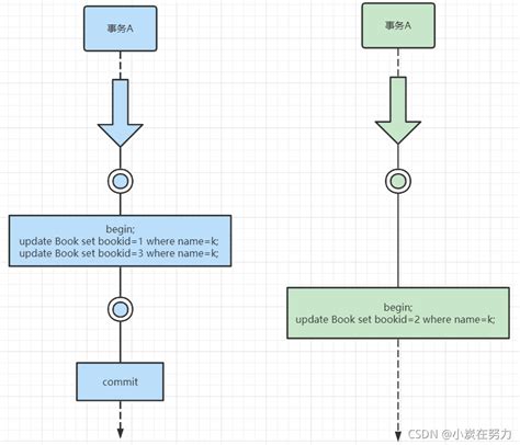 数据库事务transaction与锁locking详解图析事务与锁 Csdn博客