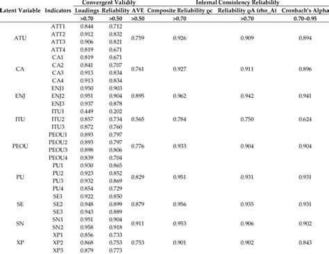Measurement Model And Assessment Results For Pls Sem Download