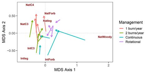 nonmetric dimensional scaling ordination of vegetation functional
