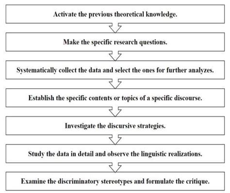 The Stages Of Conducting Discourse Historical Analysis