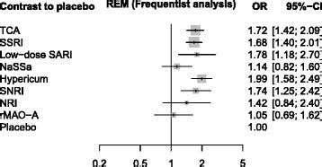 Depression Data Analyzed With R Package Netmeta Depression Data Download Scientific Diagram