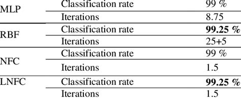 Results Of The Texture Databases Classification Download Scientific