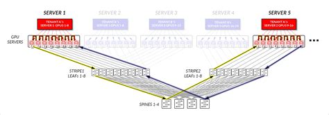 Evpnvxlan Gpu Backend Fabric Gpu Multitenancy Juniper Networks