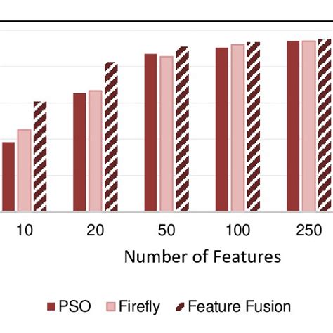 Performance Comparison With Different Number Of Selected Features Among
