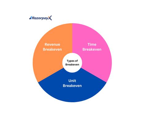 Breakeven Point Types Formula Examples Razorpayx